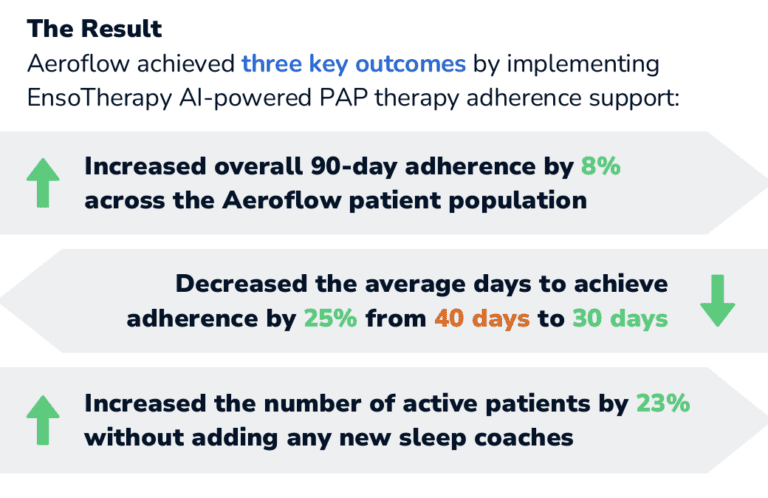 Discover how Aeroflow Sleep uses cutting-edge AI technology to impact patient care and improve ...